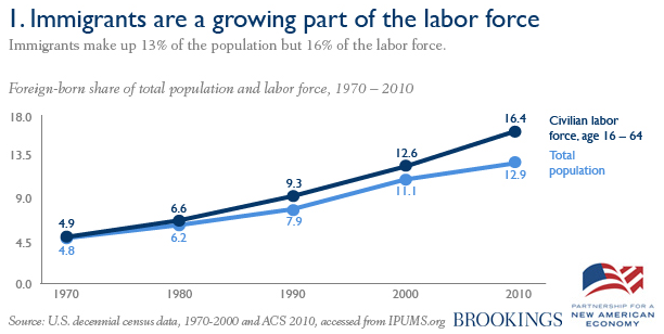 Immigrant Workers in the U.S. Labor Force in Charts | Job Market Monitor