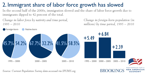 Immigrant Workers in the U.S. Labor Force in Charts | Job Market Monitor