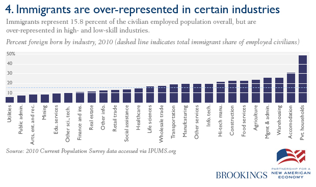 Immigrant Workers in the U.S. Labor Force in Charts | Job Market Monitor