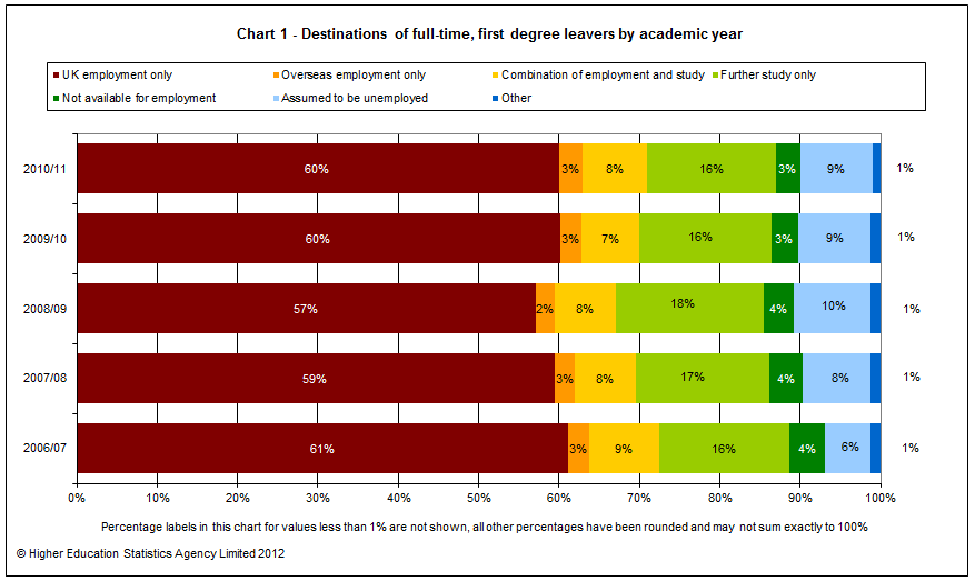 UK – Higher Education – The proportion of unemployed full-time first ...