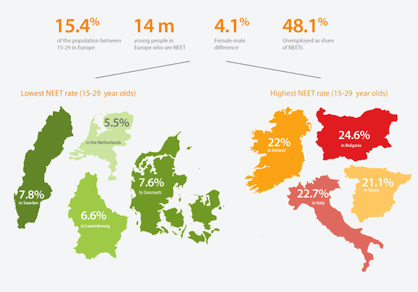 14 million young people are NEET: not in employment, education or ...