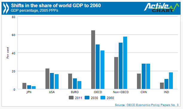OECD | Balance of economic power to shift dramatically over the next ...