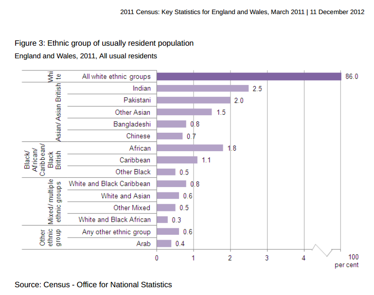 2010 census uk