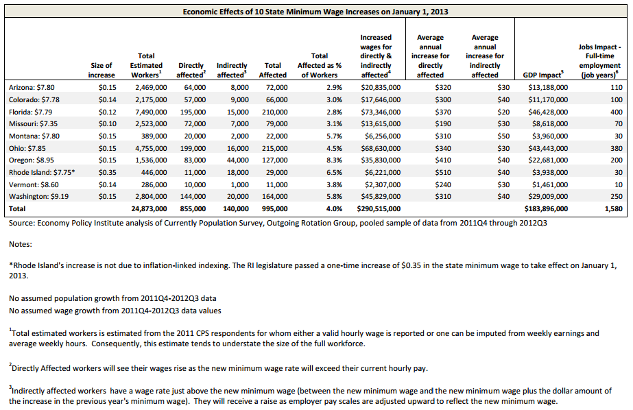 US / Minimum wages raises will benefit nearly 1 million workers in 10 ...