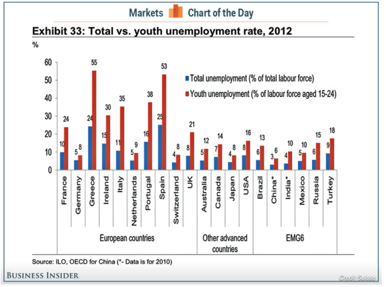 Youth Unemployment Rates around the world / A chart | Job Market Monitor