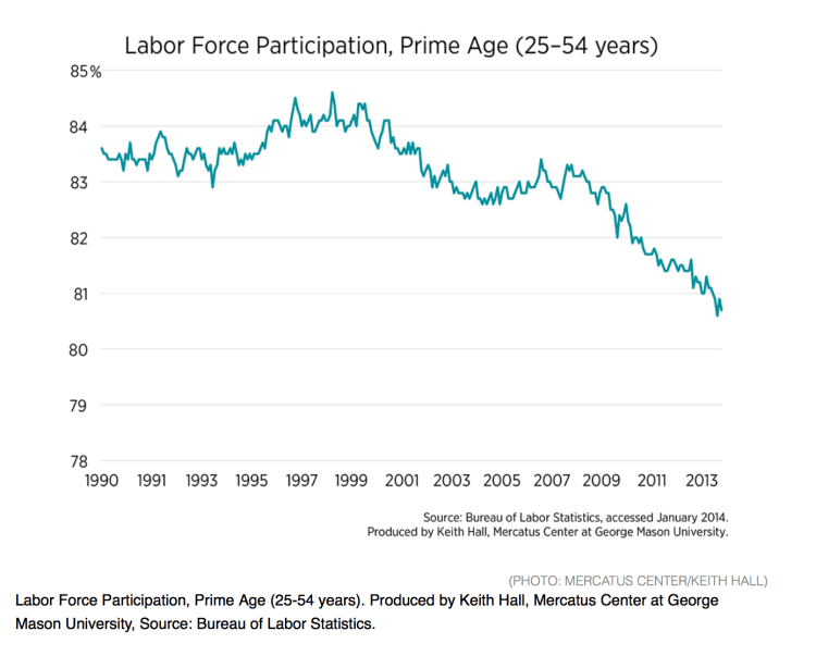 Labor Force Participation in US / A Chart | Job Market Monitor
