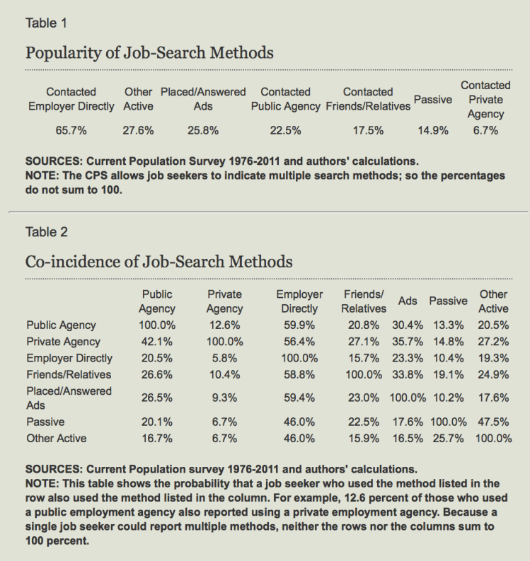 Job Search / The longer a person is unemployed, the less it matters ...