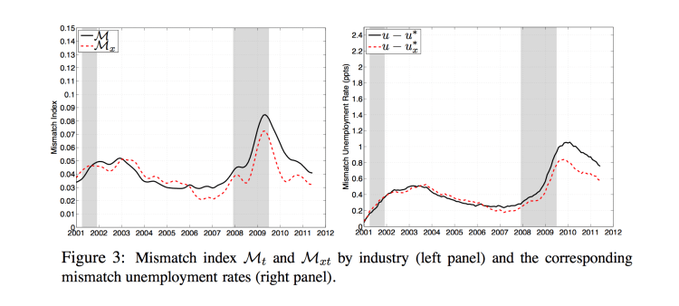 The Skills Gap in US – Mismatch across industries and occupations ...