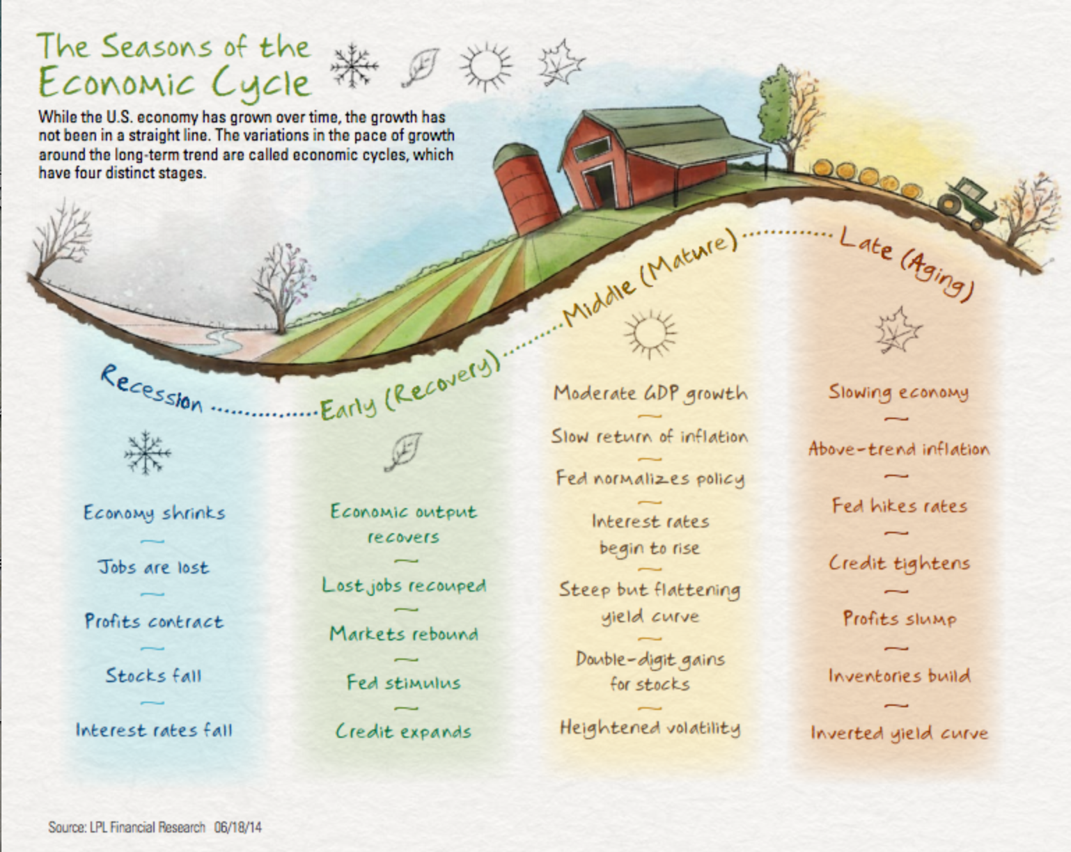 The Seasons of Economic Cycle in US – Infographic | Job Market Monitor