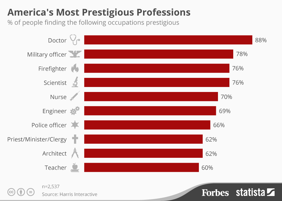 US – The most prestigious professions | Job Market Monitor