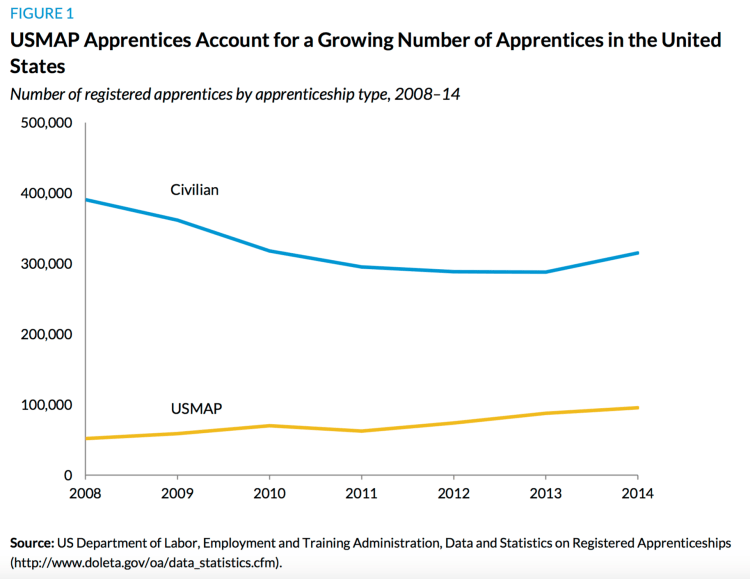 The United Services Military Apprenticeship Program (USMAP) – Most ...