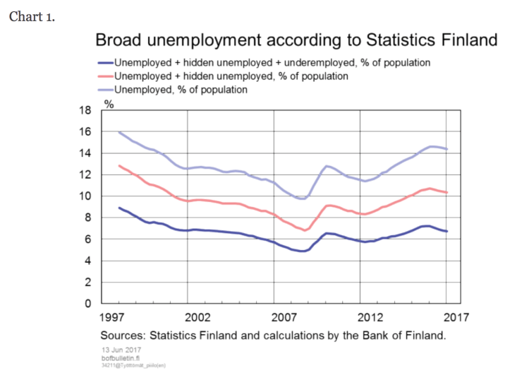 Finland – Is the unemployment rate a good measure of labour market ...