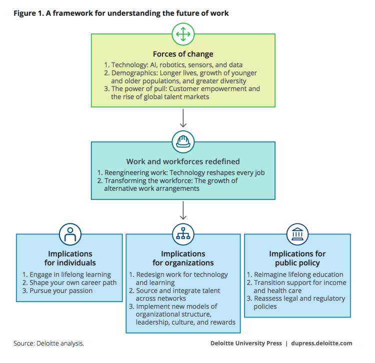 The Future of Work – A framework for understanding | Job Market Monitor