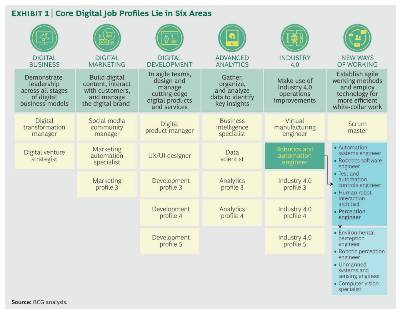Digital Skills – Building new pools of skilled digital employees | Job ...