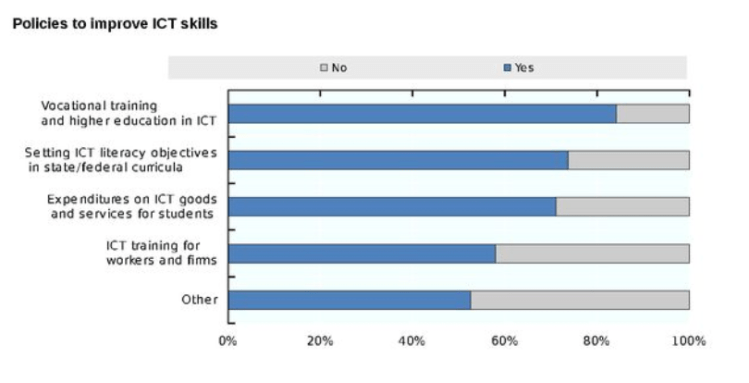 Digital Skills – Effective use of ICTs in life and for work requires ...