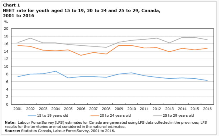 NEETs in Canada – A fact sheet | Job Market Monitor