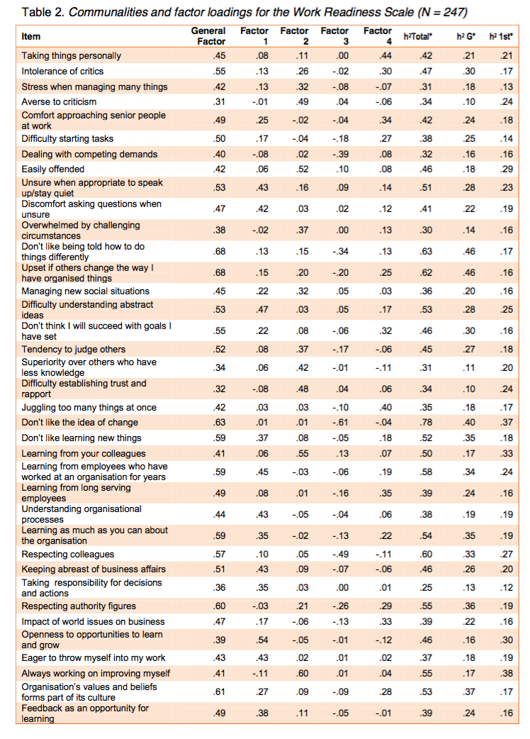 Graduate Employability – The Work Readiness Scale (WRS) | Job Market ...
