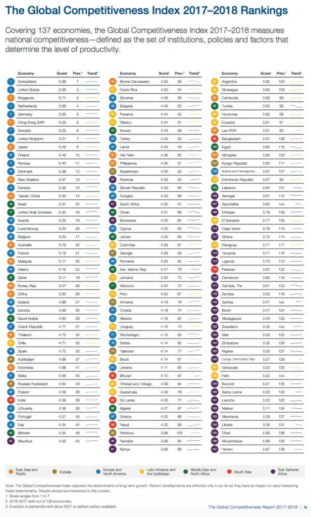 The Global Competitiveness Index (GCI) – The 2017-2018 ranking | Job ...