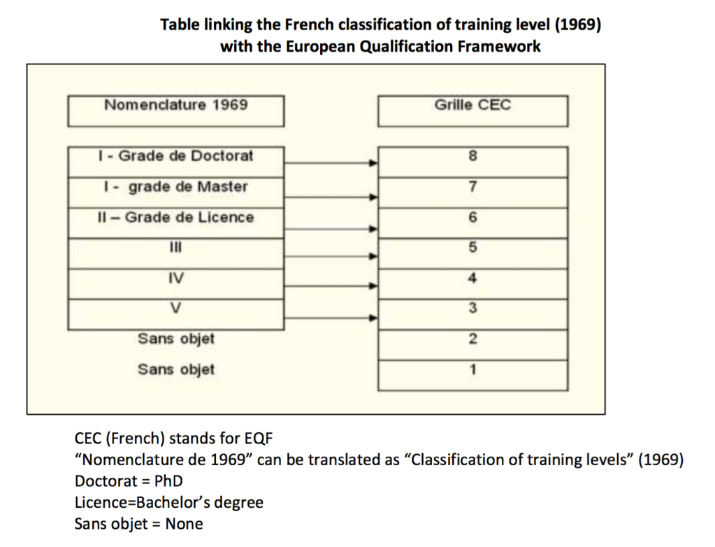 National Qualification Framework in France – A guide | Job Market Monitor