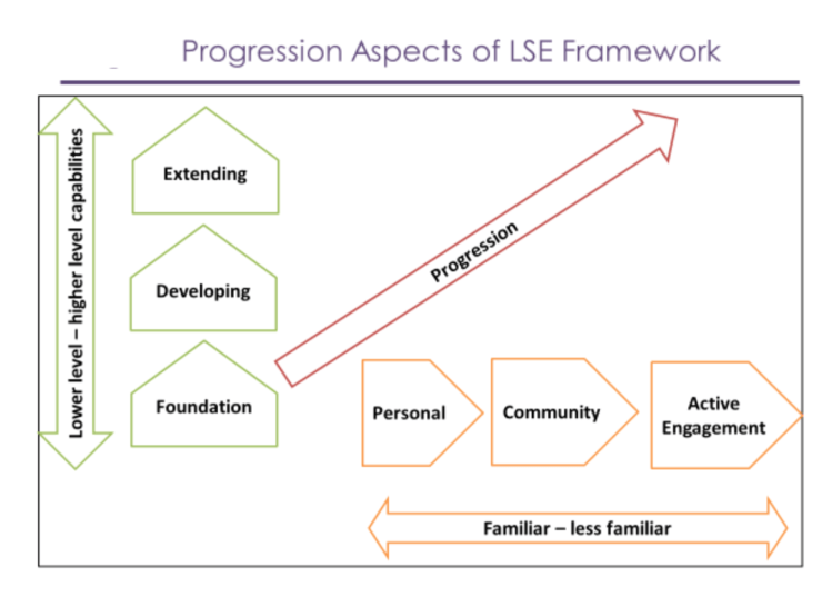 Skills – The Life Skills for Europe (LSE) Framework | Job Market Monitor