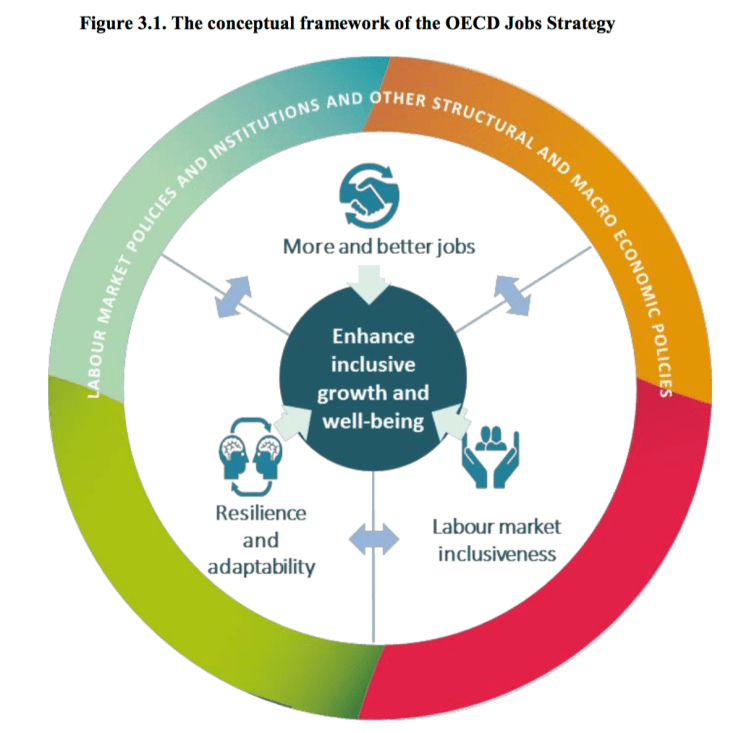 OECD – The new Jobs Strategy | Job Market Monitor