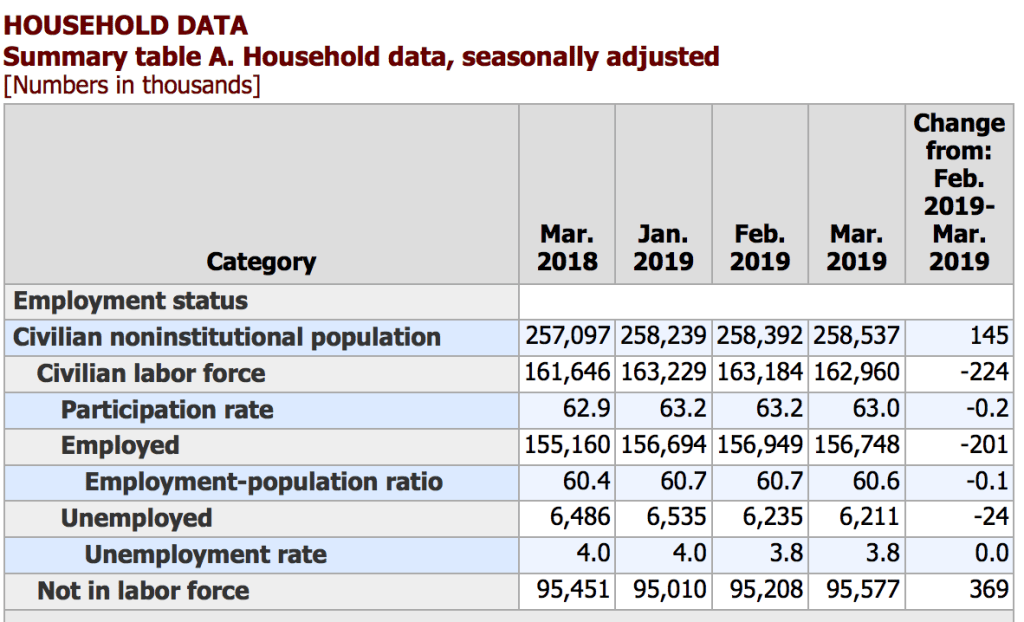 Job Report in US, March 2019 – Employment increased by 196,000 and ...