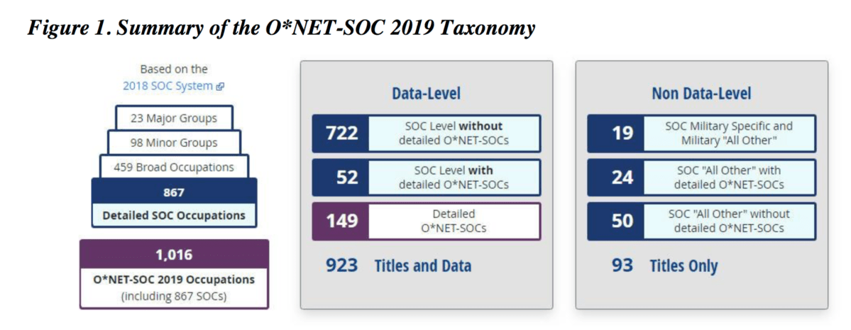US – New O*NET-SOC (Standard Occupational Classification) 2019 taxonomy ...