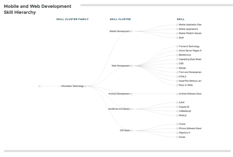 Skill Taxonomy – By Burning Glass Technologies | Job Market Monitor