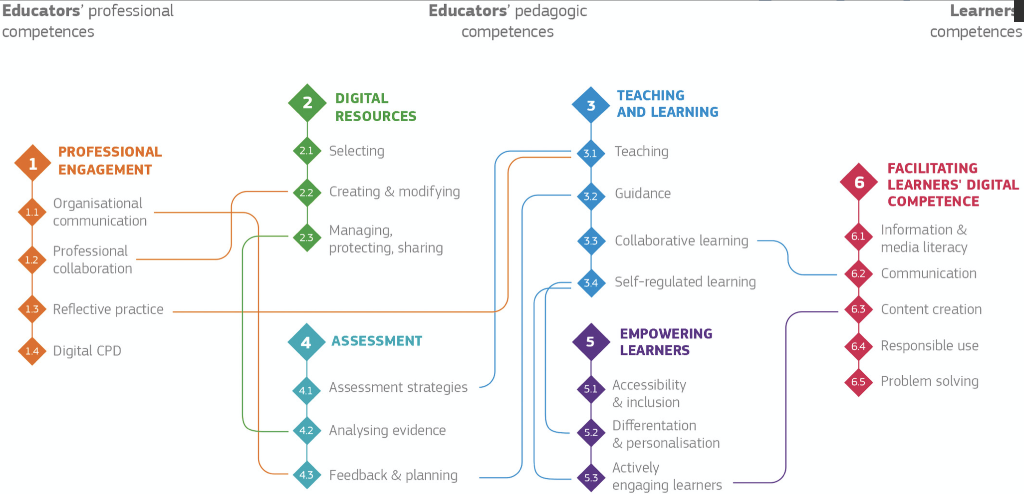 Digital Skills – Aligning teacher competence frameworks to 21st century ...