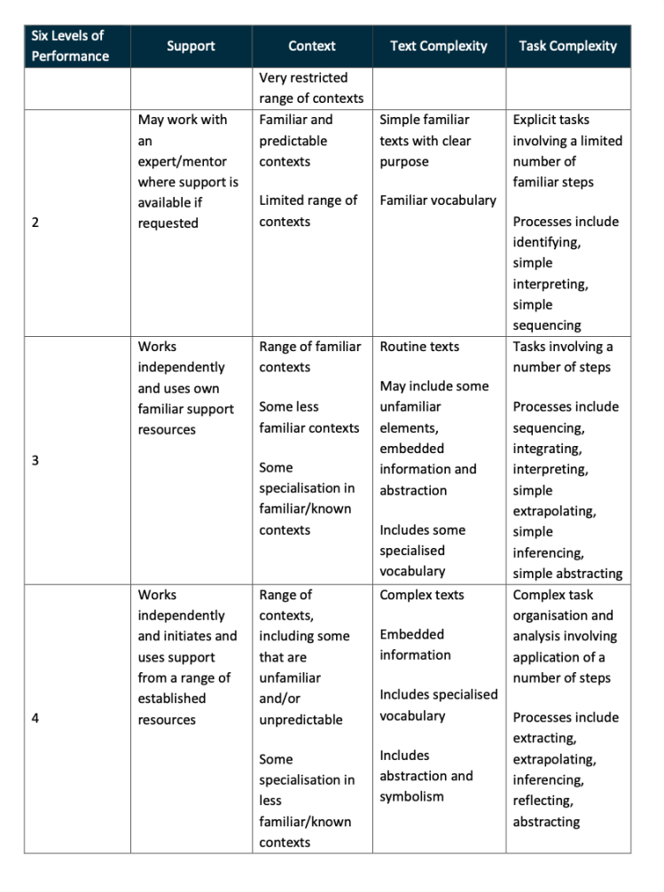Digital Literacy Skills Framework in Australia – Key Features | Job ...