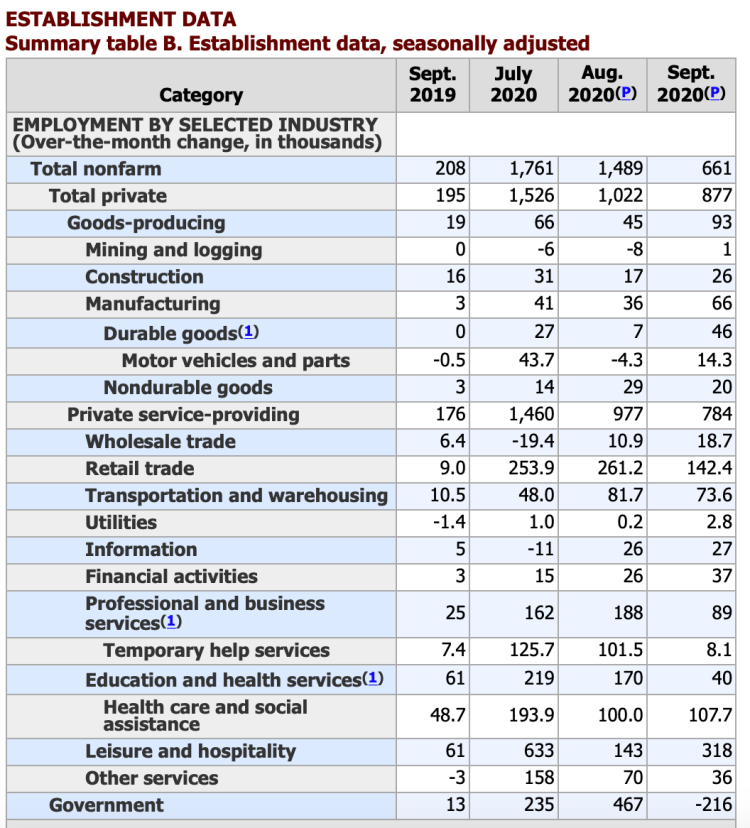 Job Report in US (September 2020) – Employment rose by 661,000 and ...