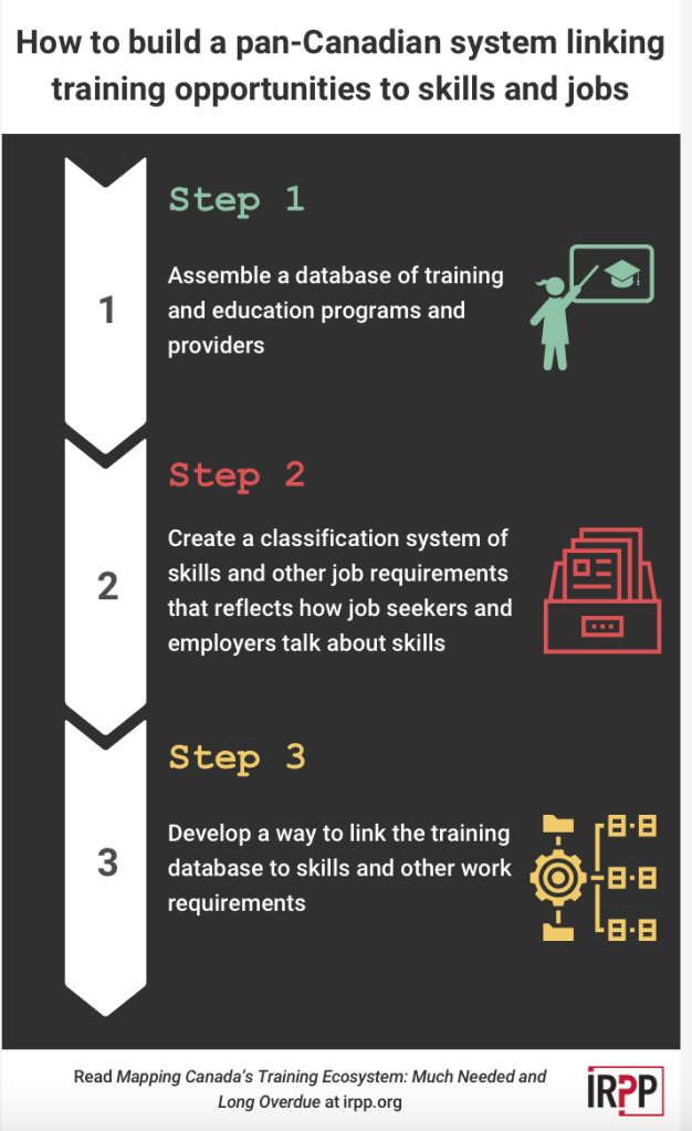 Canada’s Training Ecosystem – A dire need to link the skills acquired ...