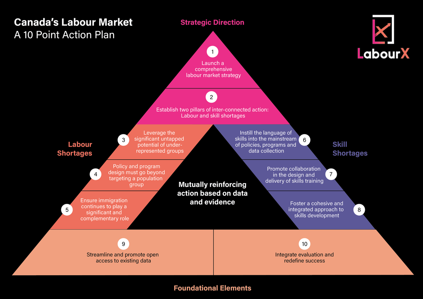 Labour Market in Canada – A 10 point action plan | Job Market Monitor