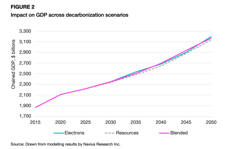 Transition to a Net-Zero Economy in Canada – Decarbonization has little ...