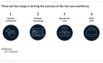 Net-Zero Workforce – The four steps | Job Market Monitor
