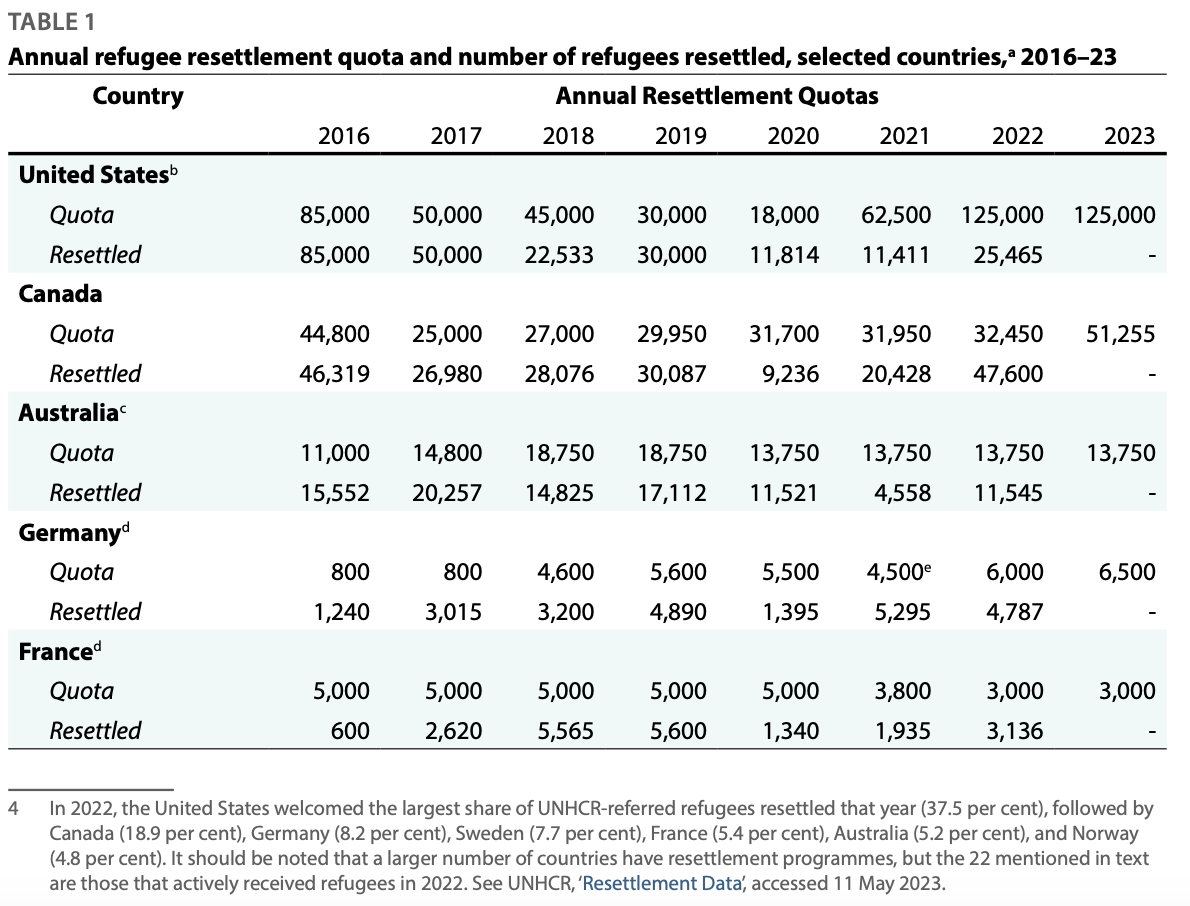 Refugee Resettlement – Needs for improved coordination among ...