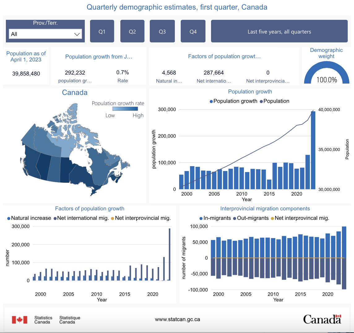 Canada’s population (QI, 2023) – The highest rate of growth in a first ...