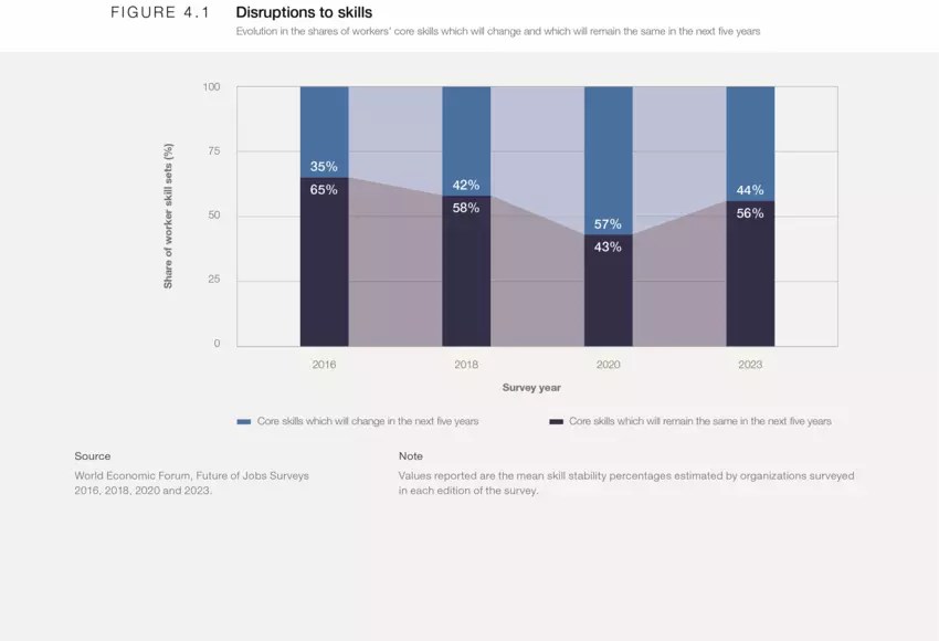 The WEF’s 2023 Future of Jobs Report – Six in 10 workers will require ...