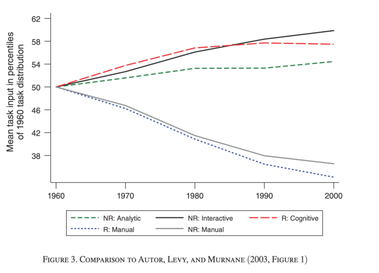 The Evolution of Work and Tasks from 1950 to 2000 in US – A substantial ...